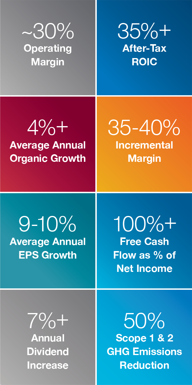 Enterprise Strategy | ITW